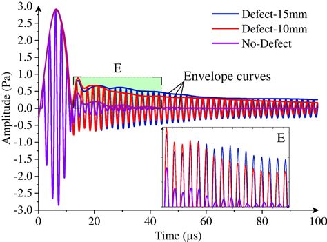 Ultrasonic Resonance Evaluation Method For Deep Interfacial Debonding Defects Of Multilayer