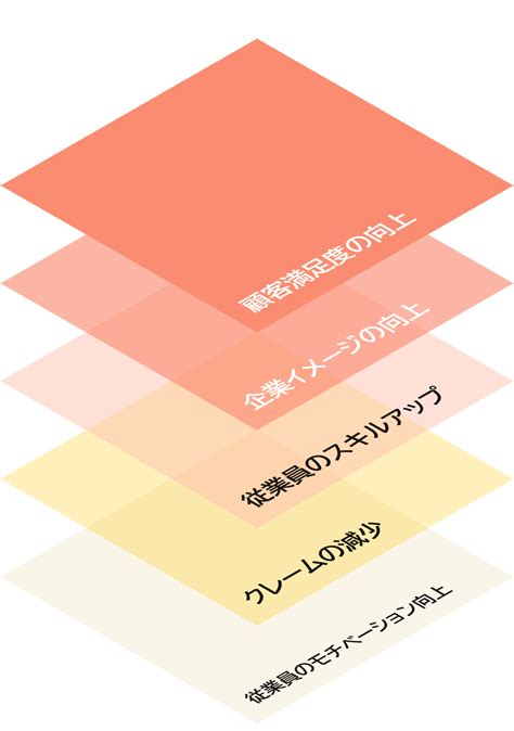 接客スキル向上研修