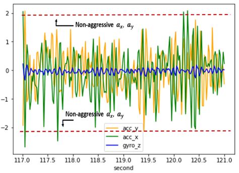 3 Plotting Of Non Aggressive Driving Maneuver Download Scientific