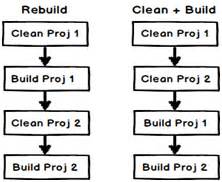 Build Solution Vs Rebuild Solution Vs Clean Solution Menu CodeProject