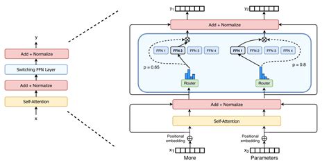 Switch Transformers Scaling To Trillion Parameter Models With Simple
