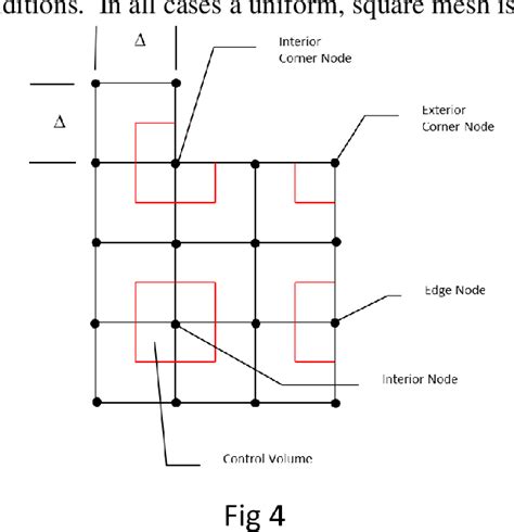 figure 4 from using excel to implement the finite difference method for