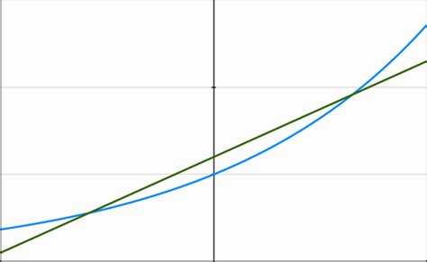 Integration Linear Approximation Of Exponential For The L1 Norm