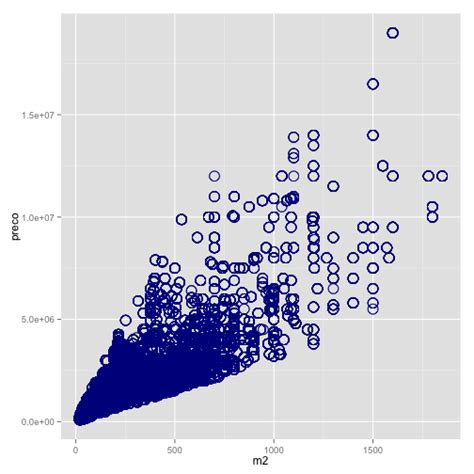 introdução ao ggplot2 análise real