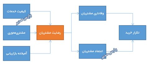 رضایت مشتریان