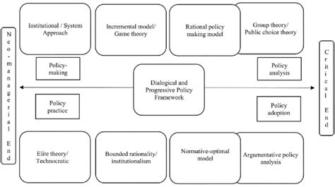 dialogical progressive policy framework download scientific diagram