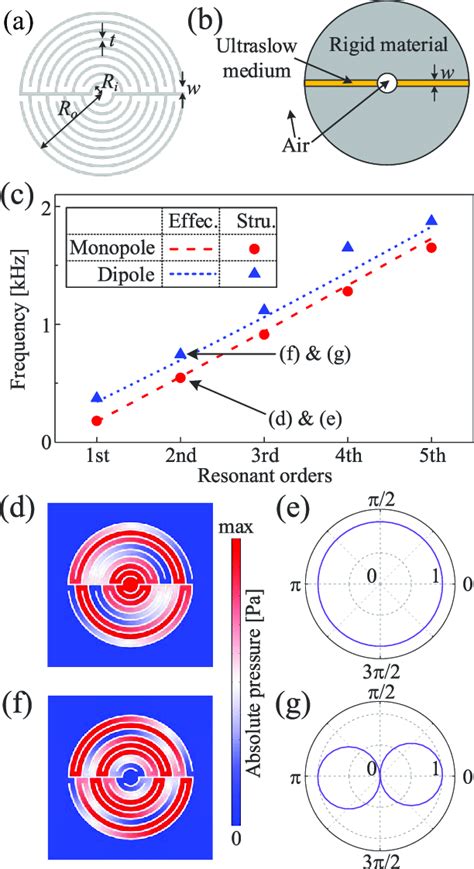 Schematic Of A The Structural Model And B The Effective Medium Of A Download Scientific