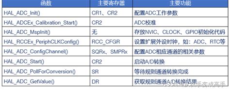 stm32 hal库f103系列之adc实验（一） adc规则组通道 csdn博客
