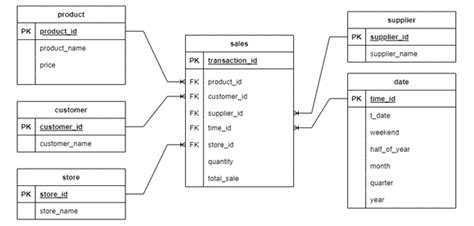 Github Muhammadahmedsuhailnear Real Time Datawarehouse Analysis A