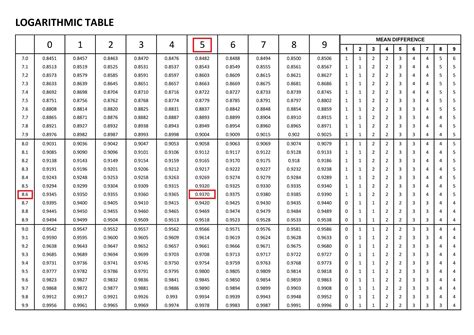 use the log table to estimate the value of log10 8 65