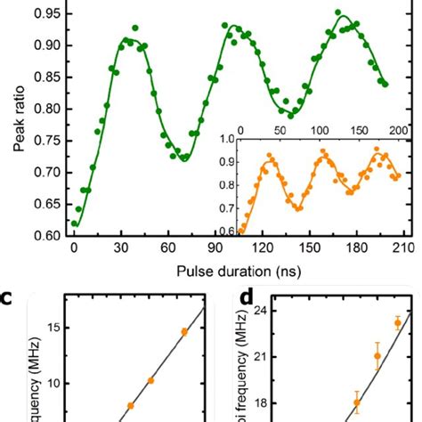 Rabi Oscillations A Microwave And Optical Pulses Scheme The Download Scientific Diagram