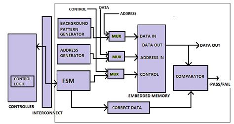 Memory Built In Self Test Mbist Basic Concepts Vlsi4freshers