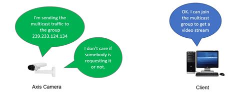 How To Use Multicast On Axis Cameras Learn