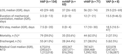 Outcome And Medical Expenditure Of The Hapvap Patients Download