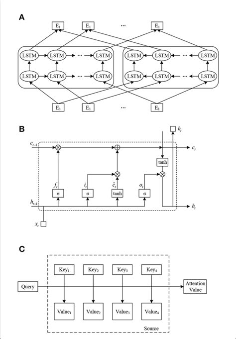 Figure E Model Structure Diagram A Elmo Model Structure Diagram B