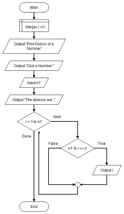 Free Programming Source Codes And Computer Programming Tutorials Find Divisor Of A Number