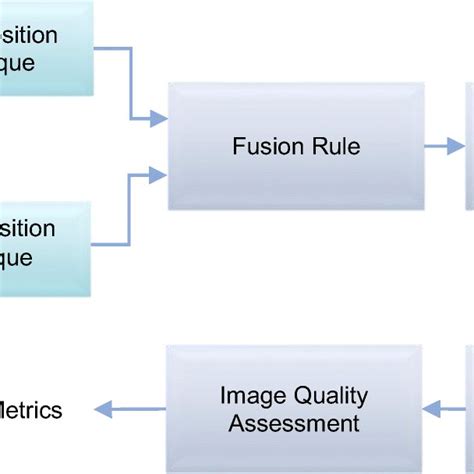 wavelet based pixel level fusion download scientific diagram