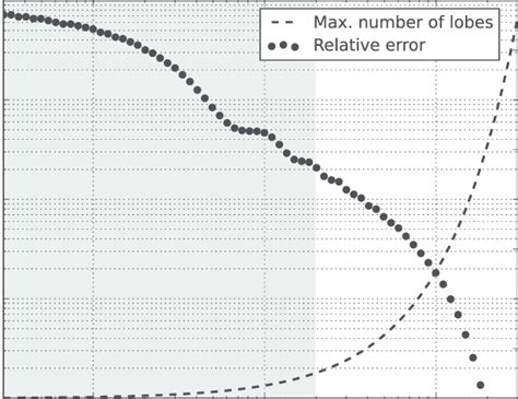 Limitations Of The Erf Model Due To Overflow Errors Sg Erf σ