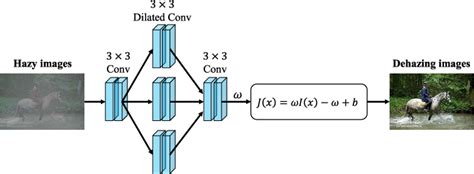 Figure 3 From Detection Friendly Dehazing Object Detection In Real World Hazy Scenes Semantic