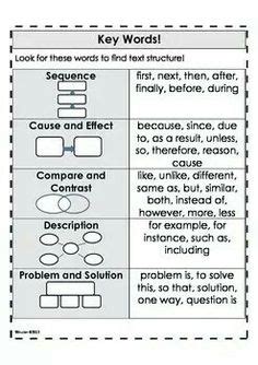 10 Text Structure Ideas Text Structure Teaching Writing Reading Classroom