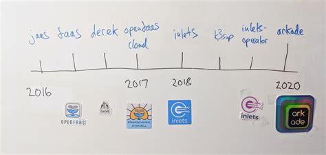 Cloud Native Tools For Developers Webinar Recap Openfaas Serverless Functions Made Simple