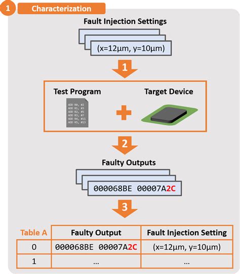 Overview Of The Characterization Process 1 Different Fault Injection