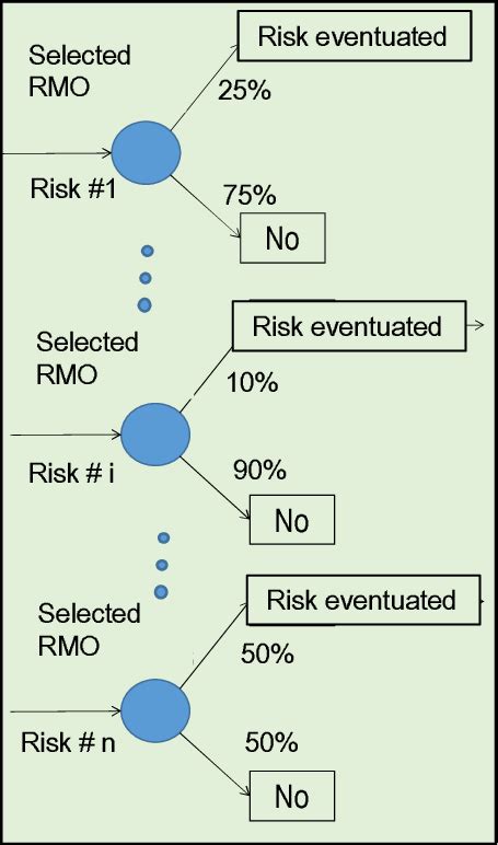 Monte Carlo Simulation Of Selected Risk Mitigation Strategy For The Download Scientific Diagram