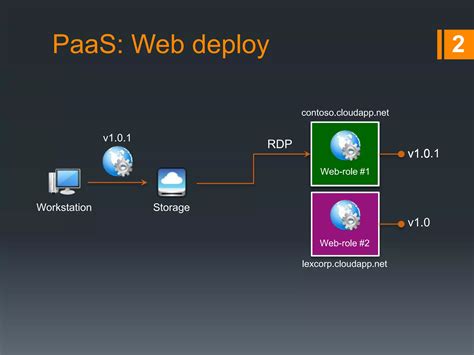 Windows Azure Zero Downtime Upgrade Ppt