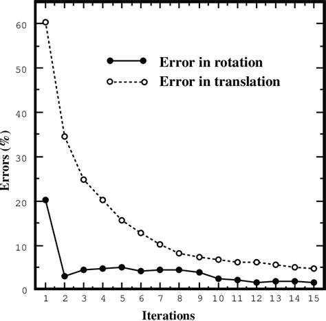 Figure 12 From Iterative Point Matching For Registration Of Free Form