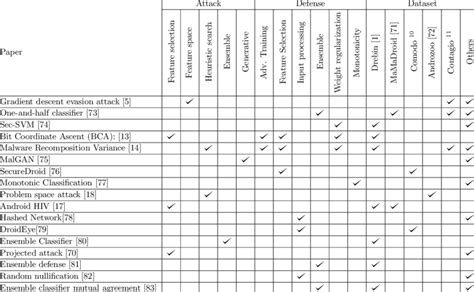 summary of attack and defense research on android malware classifiers