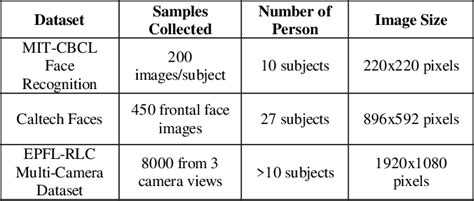 table 1 from development of a face recognition system using deep convolutional neural network in