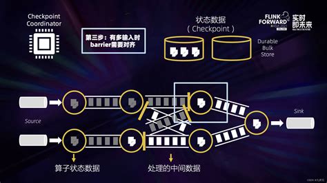 【flink】flink 新一代流计算和容错 Unaligned Checkpoint、快速checkpoint、更小的checkpoint