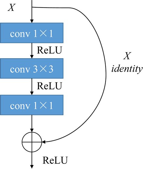 Residual Connection Unit Relu Rectified Linear Units Download Scientific Diagram