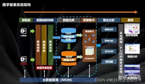 管理者必看!如何打通数据孤岛问题?附52页数据决策分析平台方案数据孤岛解决方案框架图 Csdn博客 管理者必看!如何打通数据孤岛问题?附52页数据决策分析平台方案数据孤岛解决方案框架图 Csdn博客