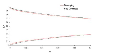 Longitudinal Variations Of The Mean Temperatures For A Rectangular Duct