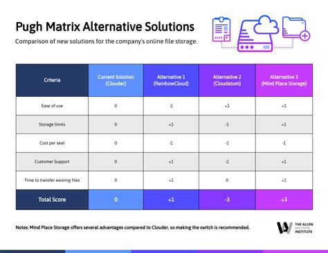 Pugh Matrix Comparison