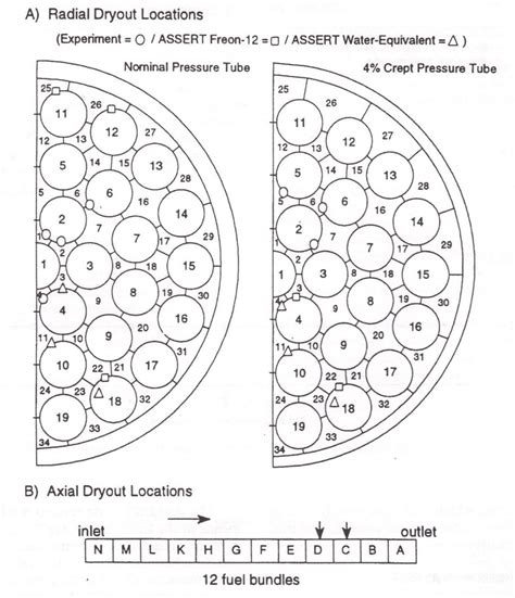 Assert Study Of Effect Of Crept Pt On Chf Download Scientific Diagram
