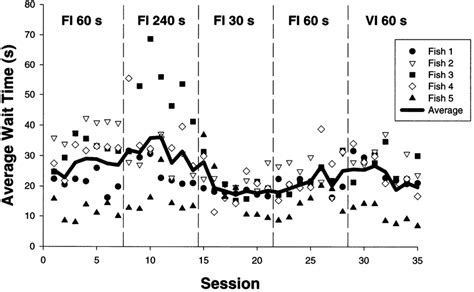 Mean Wait Time Across Sessions During FI And VI Conditions From Download Scientific Diagram