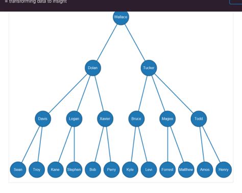 I Want To Build An Dynamic Organization Chart