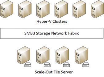 Storage Spaces Shared Nothing In Windows Server V Next Deployment Research