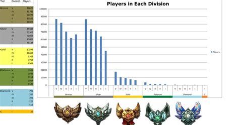 League Of Legends Distribution Of Ranked Players On Na Server