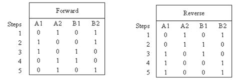 Parallel Port Interfacing And Programming Stepper Motor Interfacing