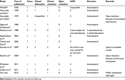 Published Case Reports Of Closed Anterolateral Total Talar Dislocation