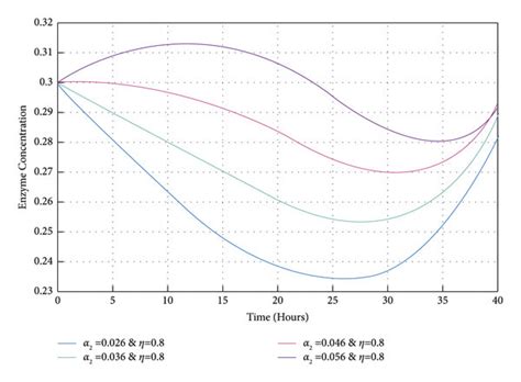 Graph Of Enzyme Concentration Verses Time For Different Values Of α2 Download Scientific