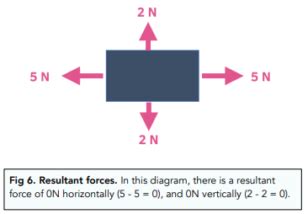 Finding The Resultant Force GCSE Physics Study Mind