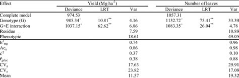 Deviance Likelihood Ratio Test Lrt And Estimates Of Components Of
