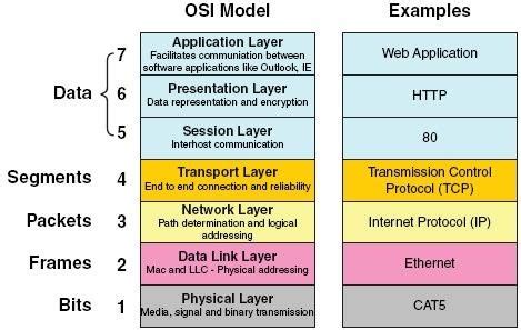 Session Layer Protocols