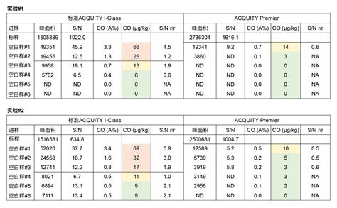 Acquity™ Premier Uplc方法分析多种真菌毒素的优势 Waters