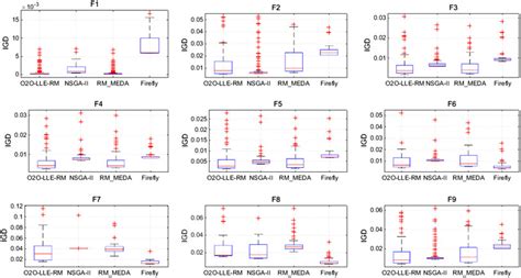 Comparisons Of The Igd Box Plots Of The Four Algorithms On All The Test