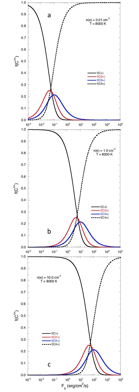 Fractional Ionization State Of C To C 4 Versus X Ray Luminosity Download Scientific Diagram